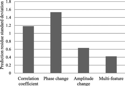 Comparison Of Model Predictive Performance Using The Multi Feature Download Scientific Diagram