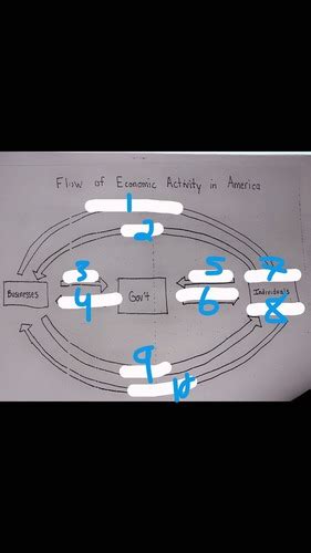 Econ Unit 1 Test Flashcards Quizlet