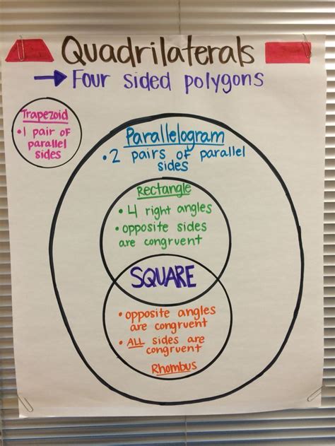 Quadrilaterals Anchor Chart Math Anchor Charts Math Instruction