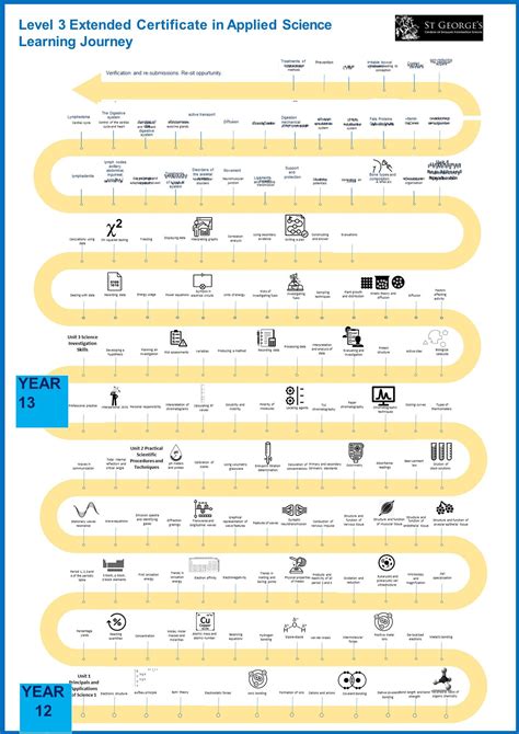 Applied Science Level BTEC Secondary Subject Information Revision St George S Church