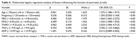 Multivariate Logistic Regression Analysis Of Factors Influencing The Download Scientific