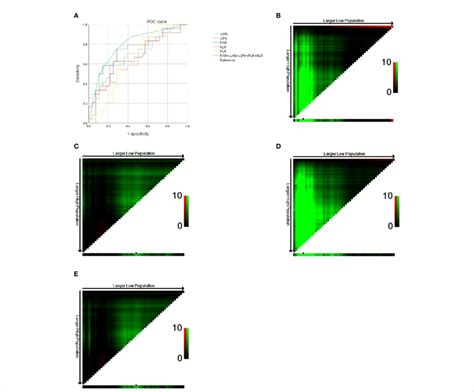 A Roc Curve Of Par Plt Alb Plr Nlr B Optimal Cut Off Value Download Scientific Diagram