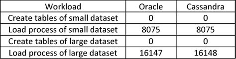 Table 1 From Comparative Analysis Of Relational Oracle And Non Relational Cassandra