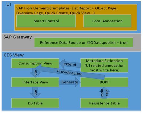 sapui5 freestyle vs sap fiori elements —— 两种开发sapui5 apps的方式对比 csdn博客
