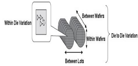 Figure 1 From Statistical Static Timing Analysis For Performance Of