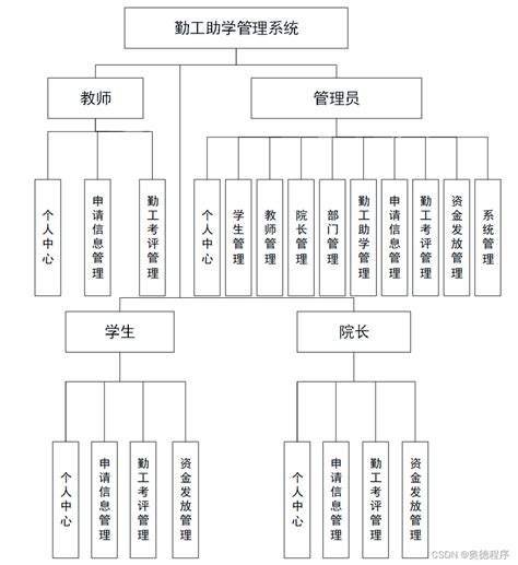 Javajspssm勤工助学管理系统【2024年毕设】 Csdn博客