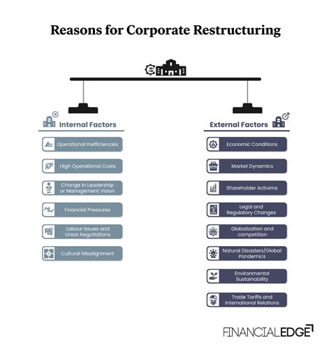 Reasons For Corporate Restructuring Financial Edge