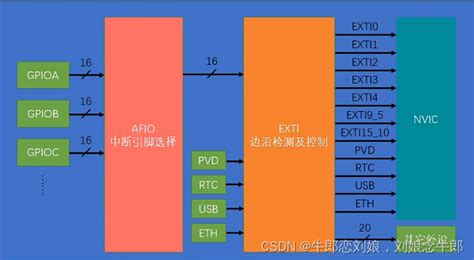 Stm32f103入门（4）对射式红外传感器计次外部中断传感器接收中断 Csdn博客
