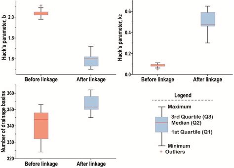 Fig S7 Boxplots Indicate That Significant Differences Download Scientific Diagram