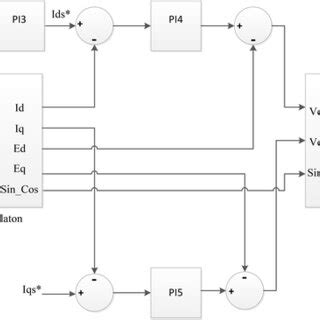 Control Block Diagram For Inner Current Control Loop Download Scientific Diagram