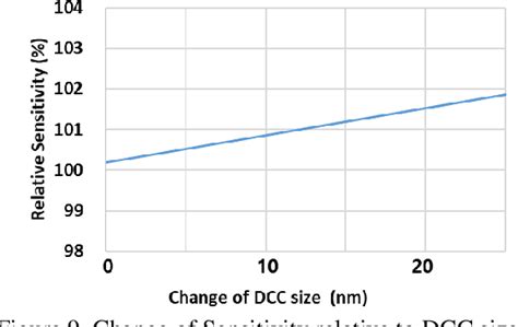 Figure from World smallest Mp CMOS Image Sensor with μm pixel equipped with novel Deep