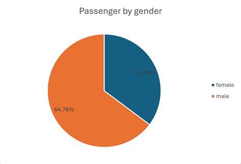 Technical Report First Glance Analysis Of The Titanic Dataset By Bhadmussamiat Jul 2024