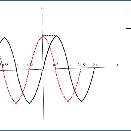 The sine and cosine waves for interval ofí µí í µí½ Download Scientific Diagram
