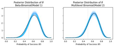 Beta Binomial Model And Multilevel Binomial Model A Comparison ROJAN WRITES