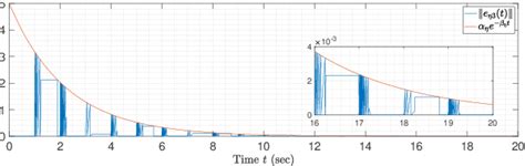 Figure 10 From An Event Triggered Distributed Observer For Leader