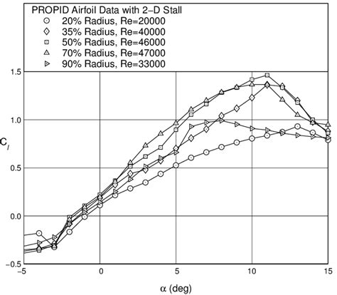 Airfoil Performance With And Without Post Stall Models Download Scientific Diagram