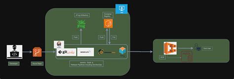 E2e Devsecops Implementation In Jenkins By Integrating With Azure