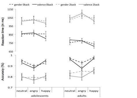 Behavioral Data Indicating The Rt And Accuracy Rates For The Respective Download Scientific