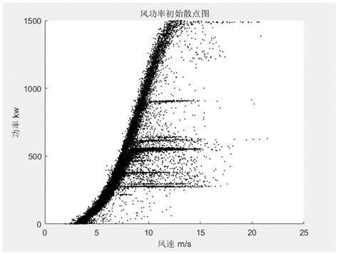 风电机组异常数据清洗方法与流程