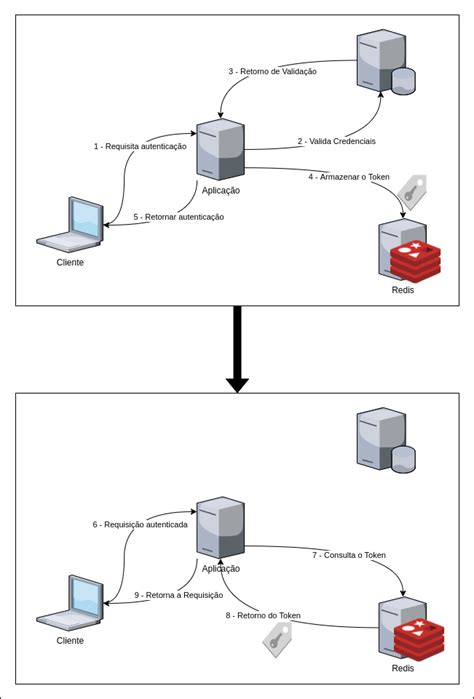 Solução de banco de dados em memória com Redis Consultoria e Suporte 4Linux