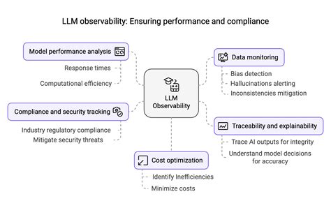 Llm Observability Explained Cxo Focus