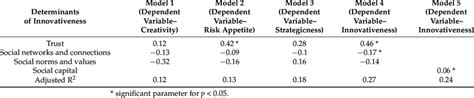 Regression Models For Innovativeness And Its Factors GLM Regression Download Scientific Diagram