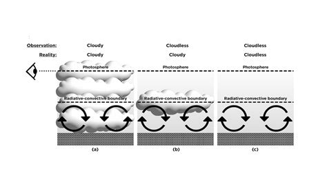 Windows Into Other Worlds Pitfalls In The Physical Interpretation Of Exoplanet Atmospheric