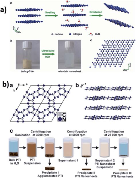 A Scheme Of The Synthesis Of Dispersed Cn Nanosheets By Liquid Phase Download Scientific