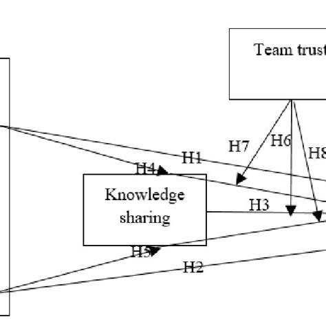Theoretical Framework Model Download Scientific Diagram