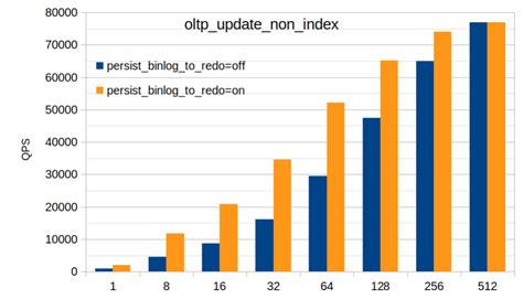 Performance Optimization Of Rds Alisql For Binlog Extreme Io Optimization Alibaba Cloud
