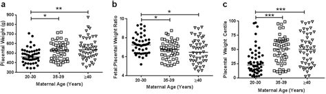 Effect Of Advanced Maternal Age On Human Placental Weights A Trimmed