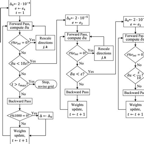 Flowchart For The Training Algorithm Used In Sect 51 Denotes The Download Scientific