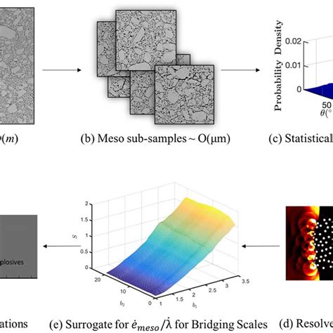 Schematic Of The Multi Scale Modeling Framework For Simulating Sdt In Download Scientific