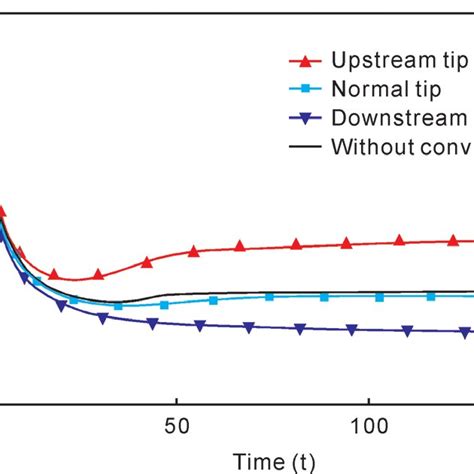 The Growth Rate Of Dendrite Tip With Without Convection Download Scientific Diagram