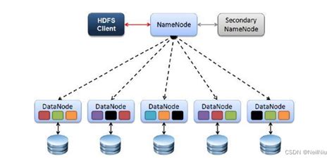 hdfs概述 简述hdfs和的主要功能。 csdn博客