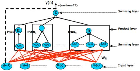 Dynamic Ridge Polynomial Neural Network Of K Th Order Download