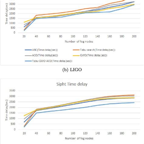 Execution Time Analysis Of Different Workflows Download Scientific