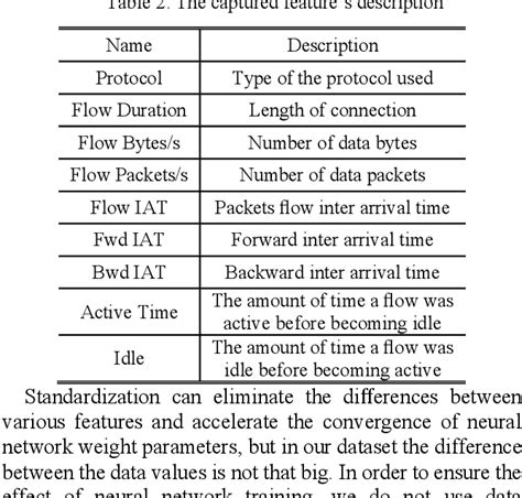 Table 2 From Dark Web Traffic Detection Method Based On Deep Learning