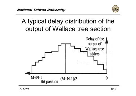 Wallace Tree Multiplier Pdf