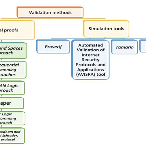 Validation Methods Diagram Download Scientific Diagram