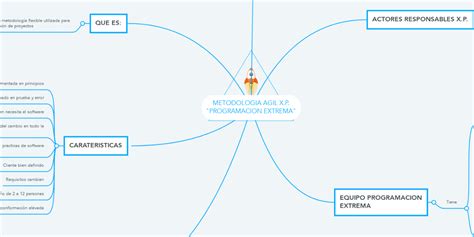 Metodologia Agil Xp Programacion Extrema Mindmeister Mapa Mental