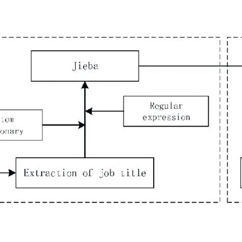 Data Preprocessing Flow Chart Download Scientific Diagram