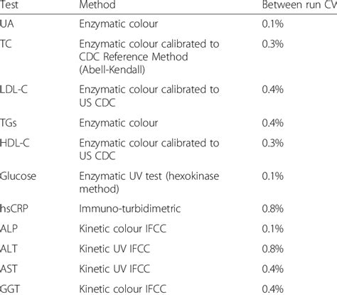 List Of Tests Methodologies And Coefficient Of Variation Download Table