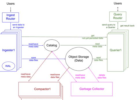 Inside Influxdb 30 Exploring Influxdbs Scalable And Decoupled