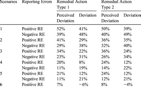 Impact Of Different Reporting Error Types With Respect To Equilibrium