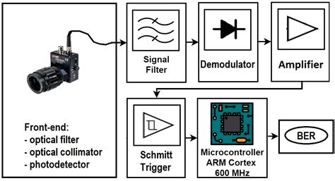 Experimental Demonstration Of A Visible Light Communications System Based On Binary Frequency
