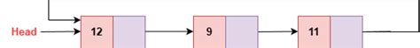 Circular Linked List Tpoint Tech