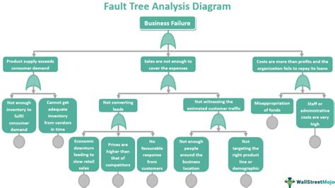 Fault Tree Analysis Fta What Is It Examples Steps Diagram