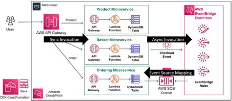 Aws Lambda Invocation Types In This Article We Are Going To See By Mehmet Ozkaya Aws
