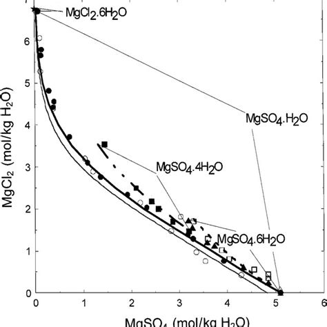 Pdf Solubility And Crystallization In The System Mgcl2 Mgso4 H2o At